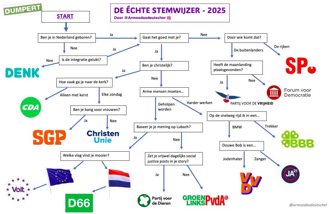 DUMPERT - Stemwijzer TK Verkiezingen 2025